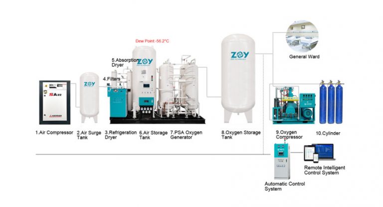 ZOY®Oxygen Cylinder Filling System - ZOY Medical Technology