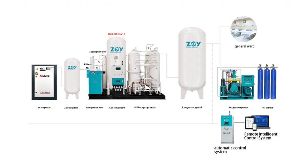 ZOY®Medical PSA Oxygen Generator System - ZOY Medical Technology